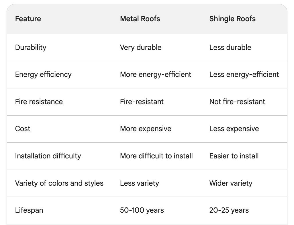 Metal Roofs vs Shingle roofs